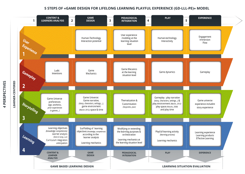Game Design Play and Experience Framework for Game-Based Lifelong ...