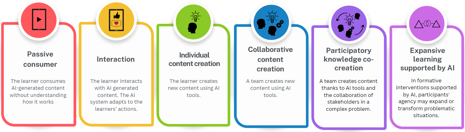 Six levels of creative engagement in Technology Enhanced Learning: the ...