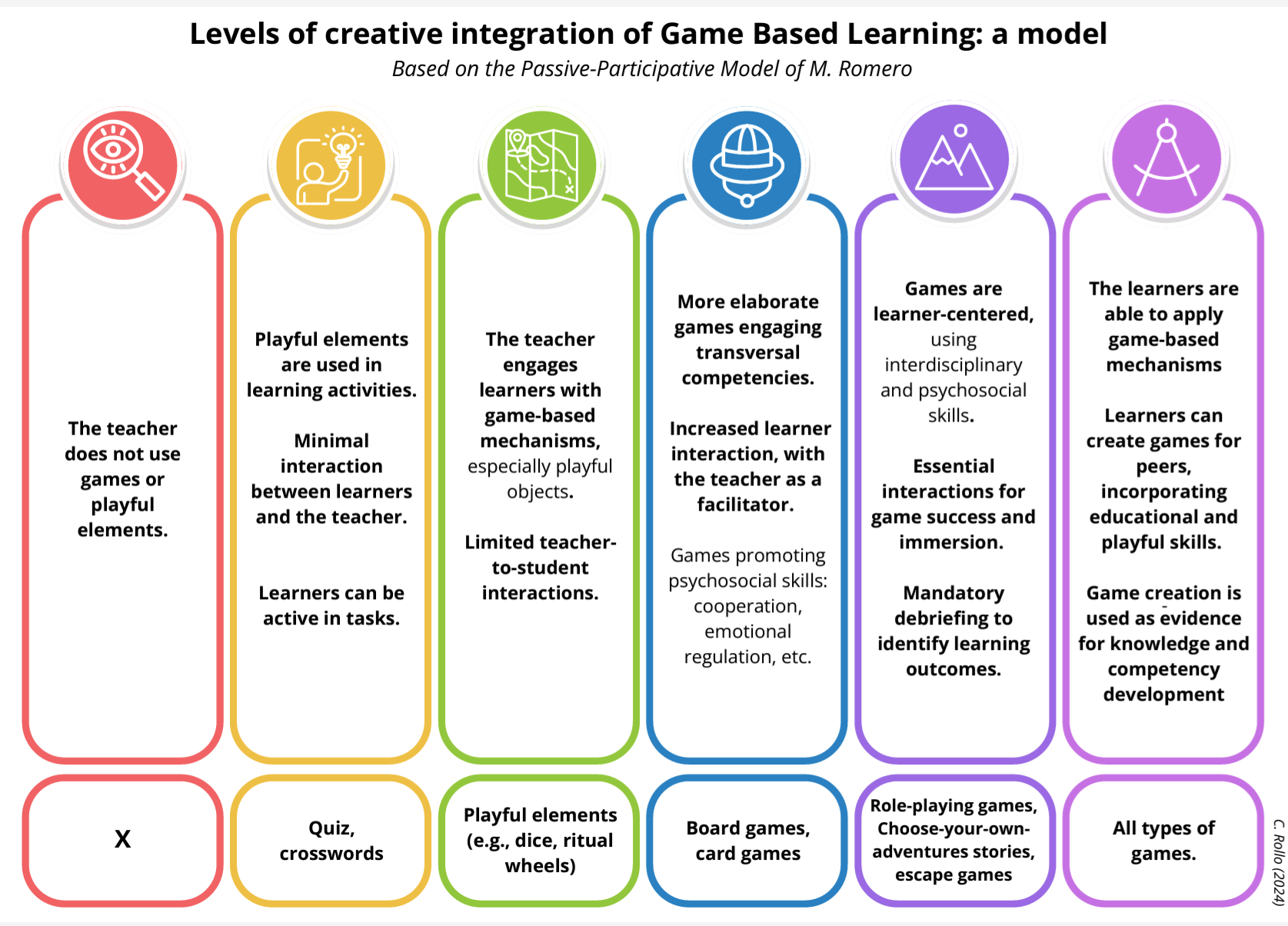 Six levels of creative engagement in Technology Enhanced Learning: the ...